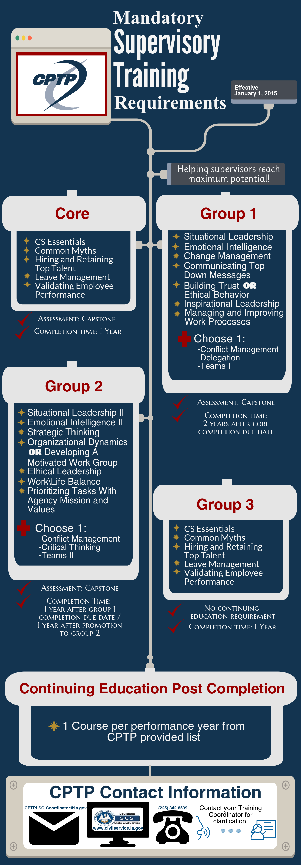 Training - Supervisory Training Requirements